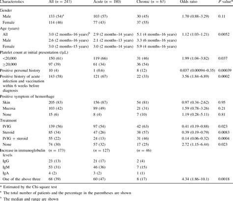 Demographic And Clinical Features In Acute And Chronic Itp Download Table