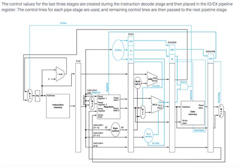 Design A Five Stage Pipelined Processor With Chegg