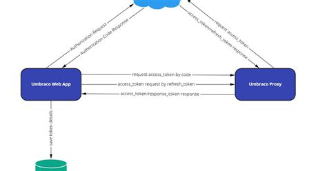 integrating umbraco cms with hubspot forms