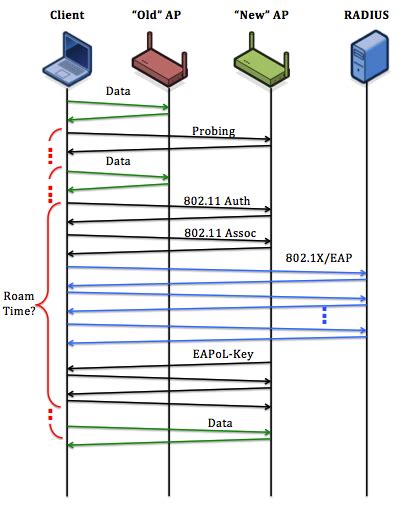 Revolution Wi Fi Wi Fi Roaming Analysis Part 3 Measuring Roam Times