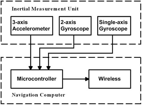 Block Diagram Of The Wireless Inertial Navigation System Download