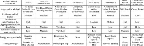 Summary Of The Basic Characteristics Of Data Aggregation Protocols