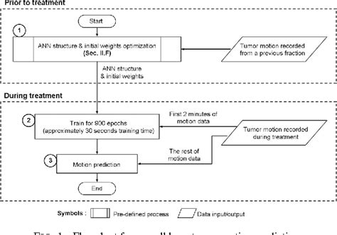 Figure 1 From An Artificial Neural Network Ann Based Lung Tumor Motion Predictor For