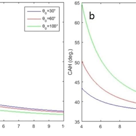 Effect Of The Microstructure On Cah A In Composite Wetting State B