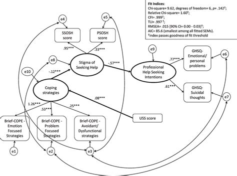 Best Fit Structural Equation Model Note The Small Circles Represent Download Scientific