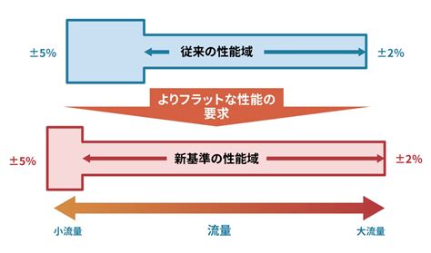 計量法の省令特定計量器検定検査規則改正について 水道機器 製品サービス アズビル金門株式会社