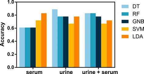 The Overall Accuracy Of Decision Tree Dt Random Forest Rf