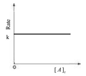 Rate Of Zero Order Reaction Integrated Law Half Life Period Rate Constant