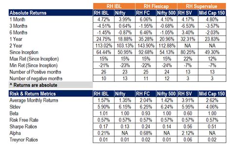 Best Return V S Risk Adjusted Return