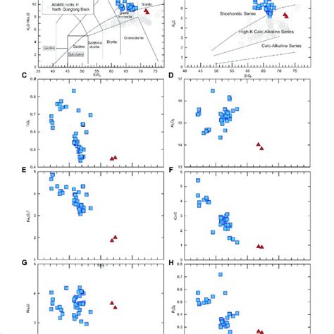 Major Element Variation Diagrams A Tas Classification Diagram All Download Scientific
