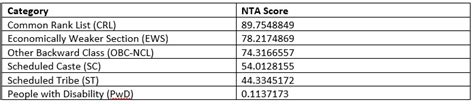 NTA Declared JEE Main Result 2019 Check Cut Off And Toppers List