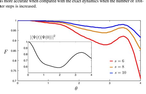 Digital Simulation Of The Ferromagnetic Ising Model With A Transverse Download Scientific