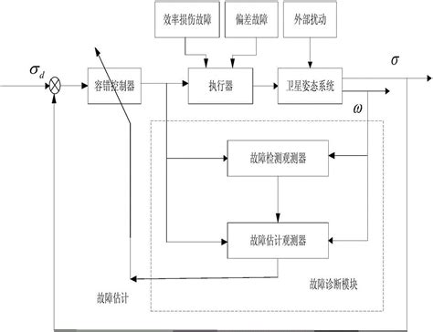 Rigid Spacecraft Performer Multi Fault Diagnosis And Fault Tolerance
