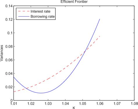 Figure 1 From Dynamic Mean Variance Portfolio Selection With Exogenous Liability And Borrowing