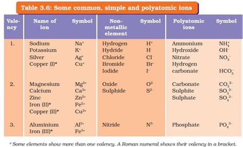 Naming Ionic Compounds Reference Table Of Common Formulae Teaching My XXX Hot Girl