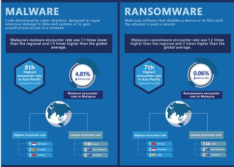 Microsoft S Latest Findings Reveal Decline In Cyberthreat Encounters In Malaysia BusinessToday