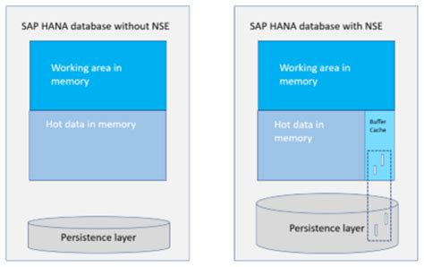 Memory Requirements Dell Validated Design For SAP HANA TDI With
