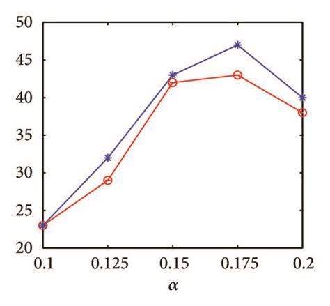 Comparison Of Three Quantities Of Rumor Propagation Before And After