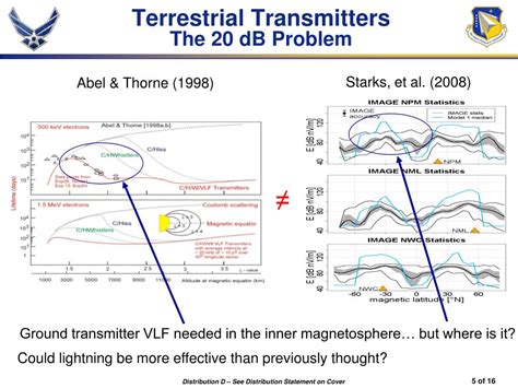 Ppt Radiation Belt Modeling And Wave Particle Interactions Powerpoint Presentation Id2484181