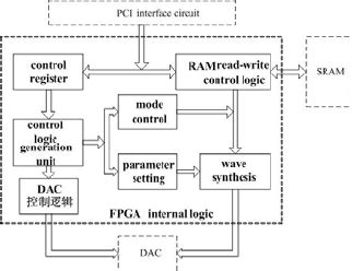 FPGA Internal Logic Diagram Download Scientific Diagram