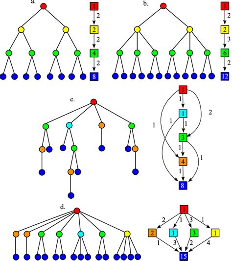 Examples Of Self Nested Trees And Their Reduction Graphs Download