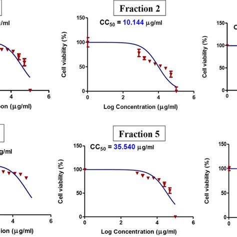 Dose Response Curve Demonstrating 50 Inhibitory Concentration Ic50 Download Scientific