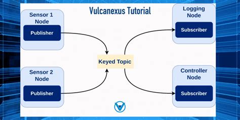 Vulcanexus On Linkedin Robotics Techinnovation Ros2