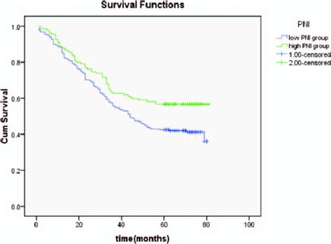 The Kaplan Meier Survival Curves Of Pni Pni Prognostic Nutritional