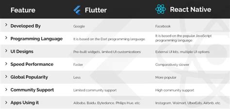 Flutter Vs React Native Find The Best Framework In