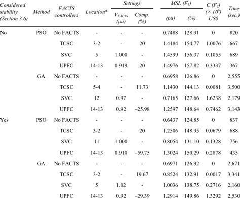 Optimal Locations Parameter Settings Msl And Optimal Cost Of Download Table