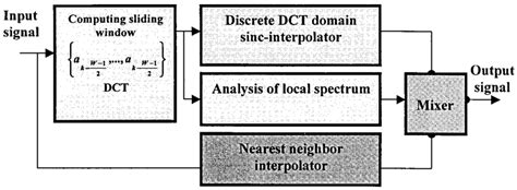 Principle Of Local Adaptive Interpolation Download Scientific Diagram
