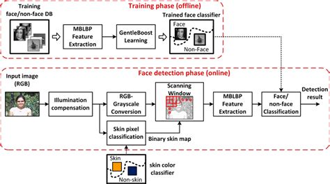 Overview Of The Proposed Image Based Face Detection Pipeline Exploiting
