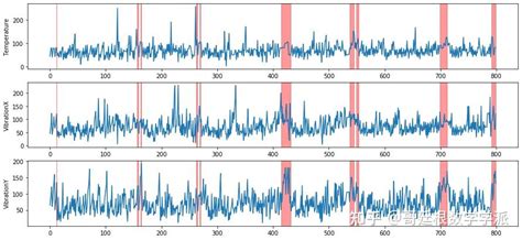 Python环境下根据温度、压力和振动信号预测工业设备的故障 知乎