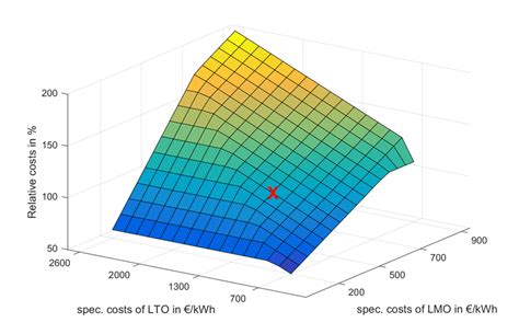 Sensitivity Of The Costs On The Specific Investment Costs Of Both