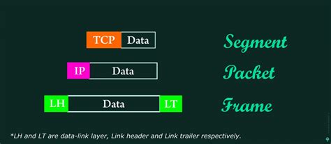 Data Encapsulation And Decapsulation NetworkByte