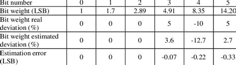 The Results Of Algorithm Realization For 6 Bit Adc Download Scientific Diagram