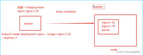 K8s之podkubernetes先创建命名空间再创建pod最后才是容器吗 Csdn博客