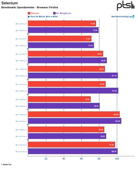 The Desktop Cpu Security Mitigation Impact On Ubuntu 20 04 Phoronix