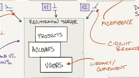 Best Software Architecture Courses And Certificates 2025 Coursera