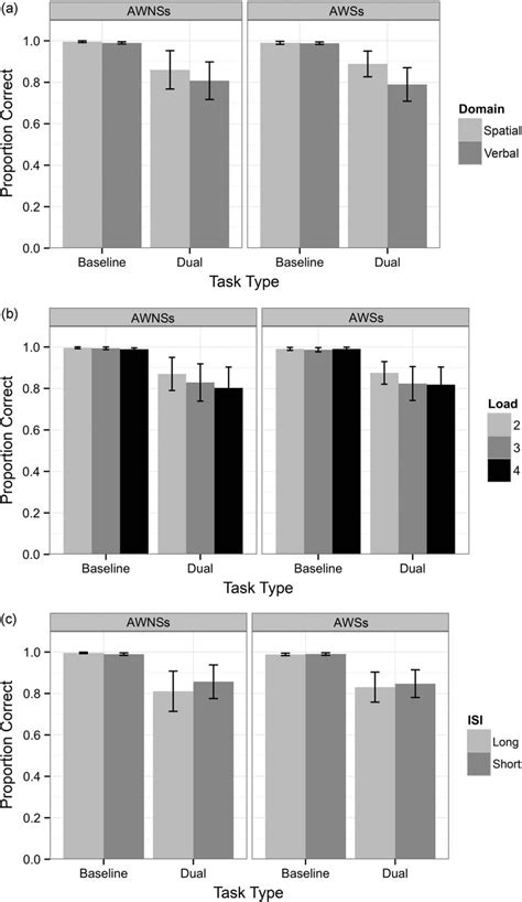 Secondary Task Performance With 95 Confidence Intervals Based On