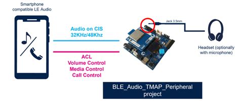 Bluetooth Le Audio Telephony Media Audio Profile Stm Mcu