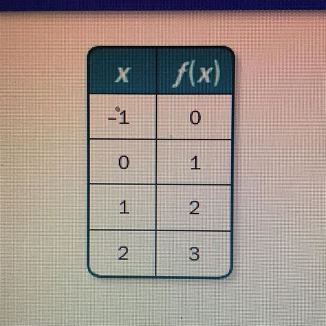 Rule For Function Table Calculator