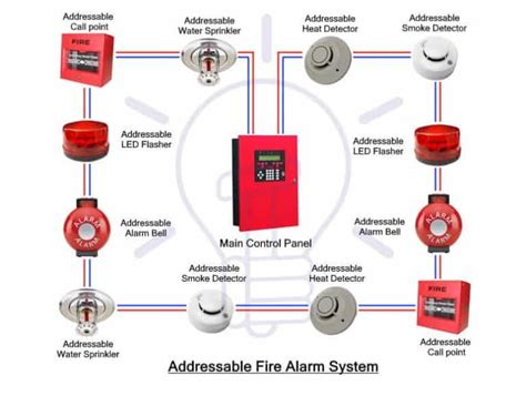 Difference Between Conventional And Addressable Fire Alarm Artofit