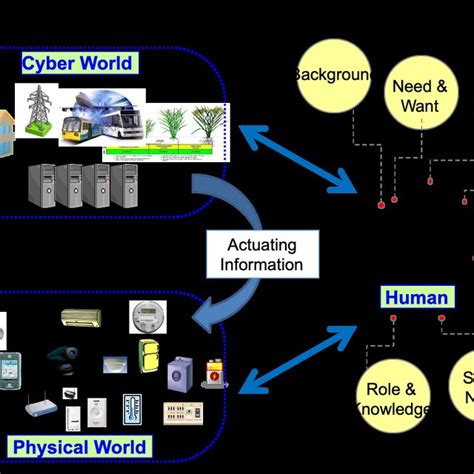the schematic diagram of cyber physical human centric system cphcs download scientific diagram