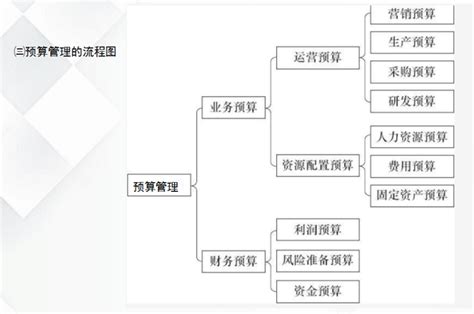财务预算难？半小时教你如何进行预算编制，附预算控制及报表模版 知乎