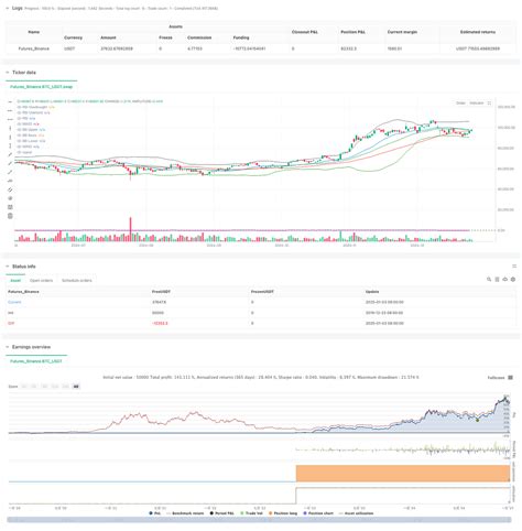 Multi Technical Indicator Fusion Trend Following Quantitative Trading Strategy By Sword Red