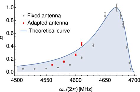 Theoretical Curve And Experimental Data The Blue Curve Has Been