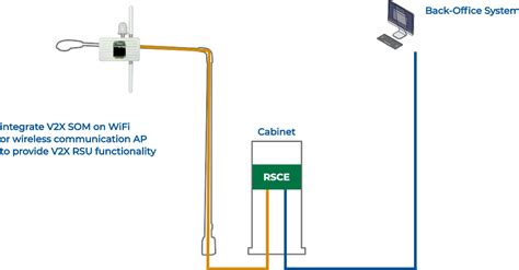 A Rugged V2x Roadside Unit Unex Technology