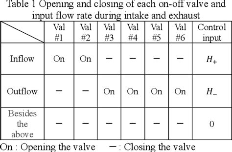 Table 1 From Vibration Suppression Control For Pneumatic Vibration Isolation Table Using Ff