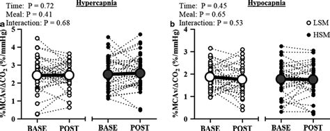 Cerebrovascular Reactivity Following The Acute Sodium Intervention Download Scientific Diagram
